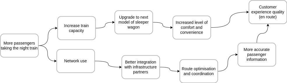Outcome - Enterprise Design with EDGY