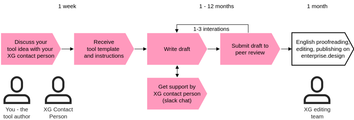 EDGY:Create - Enterprise Design with EDGY